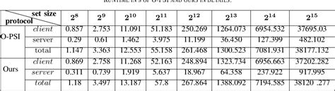 Table Ii From An Efficient Private Set Intersection Protocol For The Cloud Computing