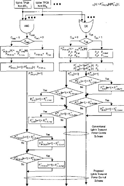Figure 1 From Uplink Transmit Power Control During Soft Handoff In Ds