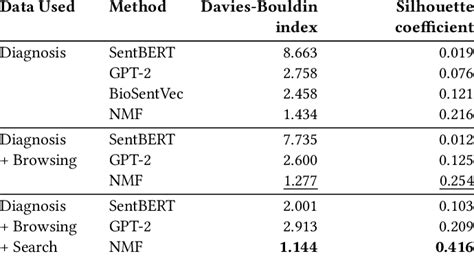 Comparison Of Clustering Results Best Results Are Shown In Bold And