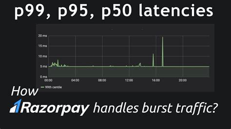 Techprimers What Is P99 P95 P50 Latency How