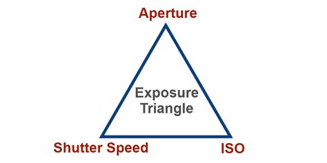 Understanding Exposure Triangle Aperture Shutter Speed And ISO Kunal Malhotra