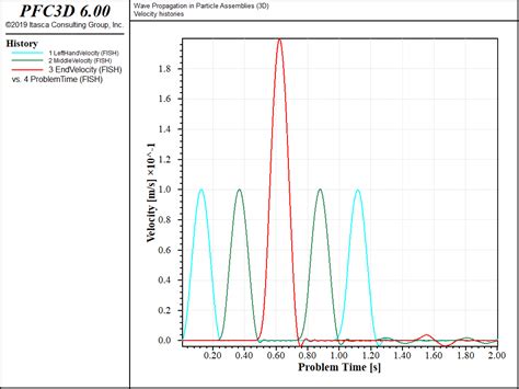 Wave Propagation In Particle Assemblies — Pfc 60 Documentation