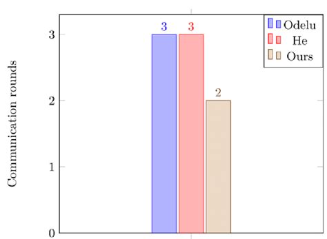 Communication Round Comparison Download Scientific Diagram