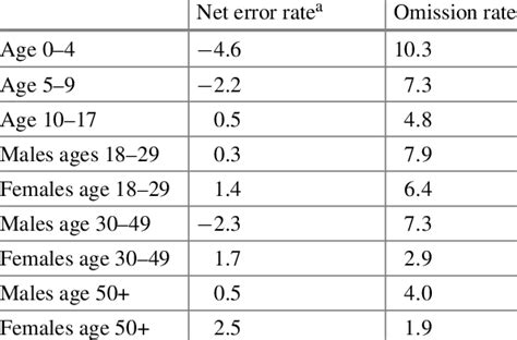 Comparison Of Demographic Analysis Based Estimates Of Omissions And Net Download Scientific