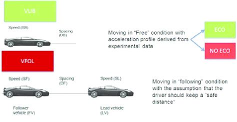 Gipps Car Following Model Download Scientific Diagram