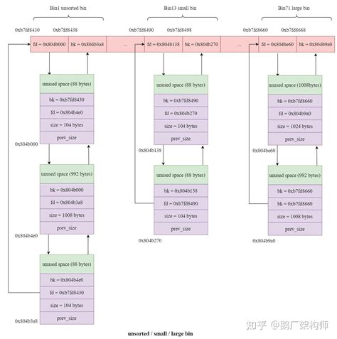 Glibc Malloc 原理简析 知乎