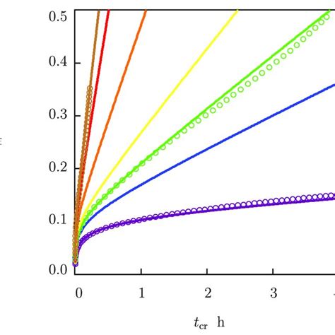 Tensile Stress σ Versus Relaxation Time T Rel Circles Experimental