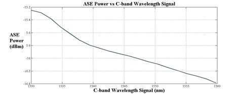 Simulation Result For Characteristic Of Noise Figure Of C Band Edfa Download Scientific Diagram