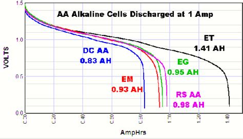 Aa Battery Full Charge Voltage