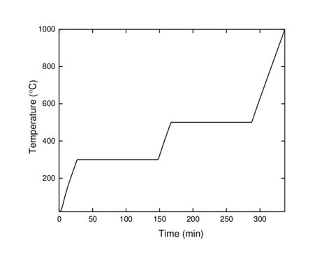 1 The Evolution Of Temperature With Time Download Scientific Diagram