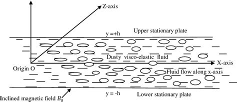 Figure 9 From Unsteady Mhd Flow Of A Dusty Visco Elastic Fluid Between Parallel Plates With