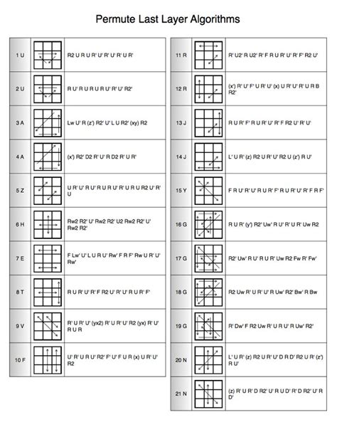 Tous Les Pll Rubix Cube Rubiks Cube Algorithms Rubiks Cube
