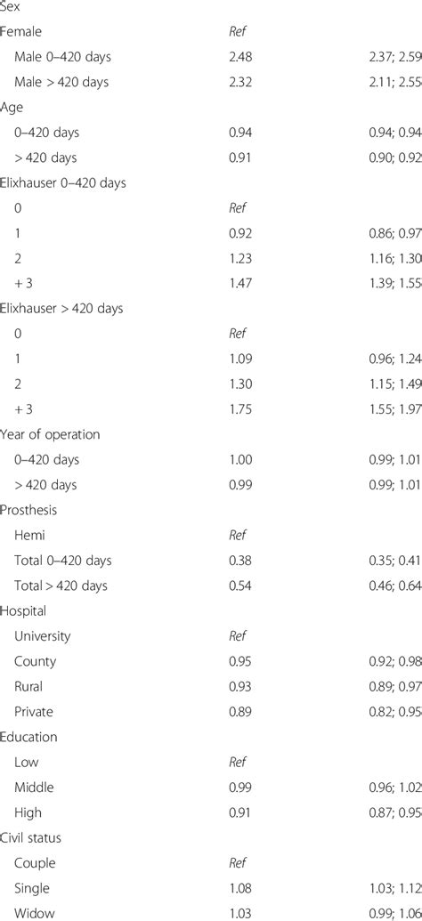 Multivariable Relative Survival Regression Analysis Of Survival Of