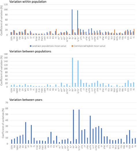 mean coefficient of variation of descriptors top within populations