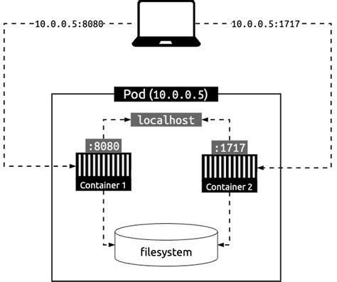 Pods And Deployments Kubernetes Guide