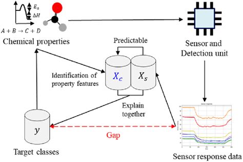 Contribution Of Chemistry Informed Machine Learning Chemical Property Download Scientific