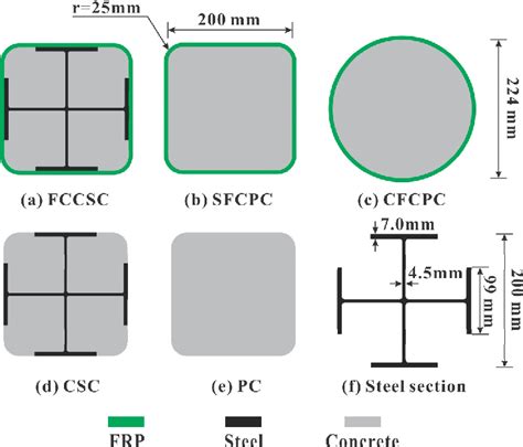 Figure 1 From Frp Confined Concrete Encased Cross Shaped 1 Steel Columns Concept And Behaviour