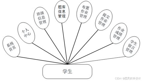 基于springboot的在线作业管理系统的设计与实现 Csdn博客