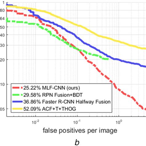 Examples Of Detection Results At Day And Night On The Kaist Dataset Download Scientific