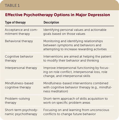 Management Of Major Depression Guidelines From The Va Dod Aafp