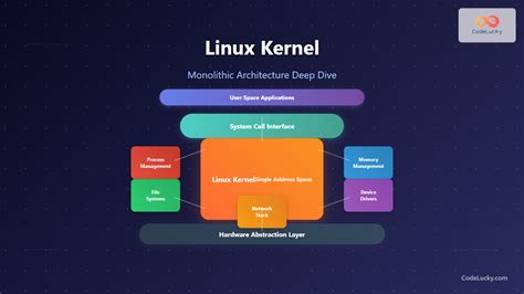 Linux Kernel Monolithic Kernel Architecture Deep Dive Guide Codelucky