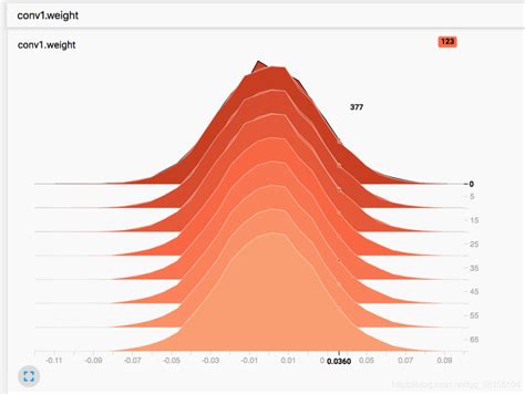 Pytorch 模型训练实用教程（六）：监控模型——可视化坚硬果壳 开放原子开发者工作坊