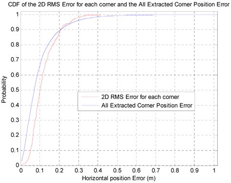 Vertical Corner Feature Based Precise Vehicle Localization Using 3d Lidar In Urban Area