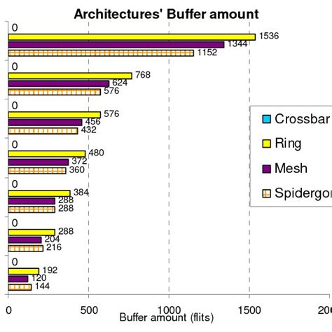 Total Buffer Space For Noc Architectures Of Different Size Download Scientific Diagram