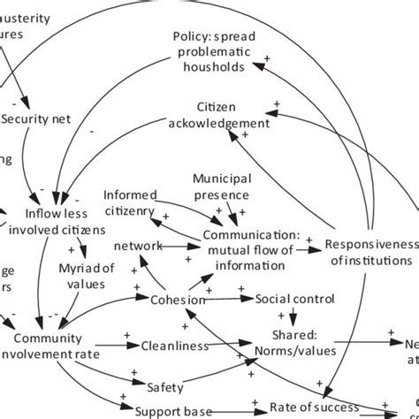 Final Causal Loop Diagram Download Scientific Diagram