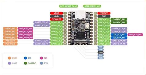 LuckFox Pico Mini Linux RV Rockchip Supper MINI AI Board ARM Better Than Raspberry Pi Pico