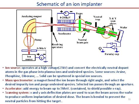 Chapter 8 Ion Implantation 1 2 3 4