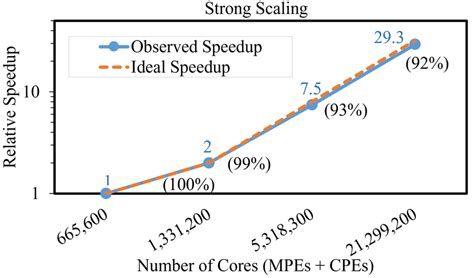 Strong Scalability Of The Quantum Computation Time For The Hydrogen