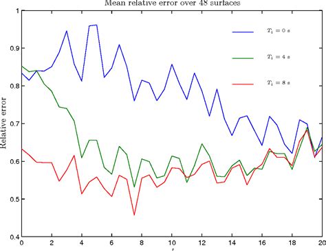 Figure 1 From Nonlinear Ocean Wave Reconstruction Algorithms Based On