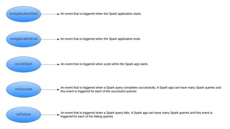 Spark Analysers Catching Anti Patterns In Spark Apps Uber Blog