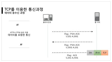 연결지향형 Tcp 프로토콜 Tcp를 이용한 데이터 전송 과정