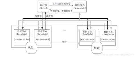 Hadoop:hdfs架构及原理 Csdn博客 Hadoop:hdfs架构及原理 Csdn博客