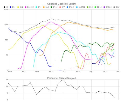 113 Variant Graph Update Rcoronaviruscolorado