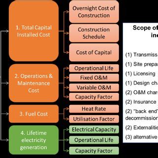 Key Elements Included Within The LCOE Analysis Agar Et Al 2019 Download Scientific Diagram