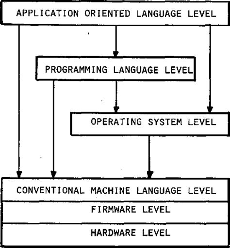 Figure 1 From Hierarchical Function Distribution A Design Principle