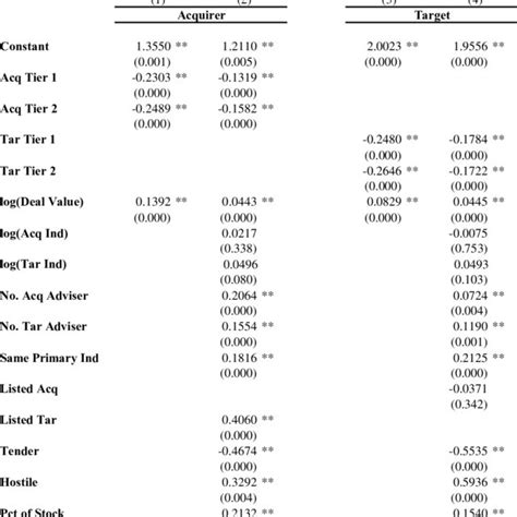 Ols Regression Results For Time To Completion Model Download Table