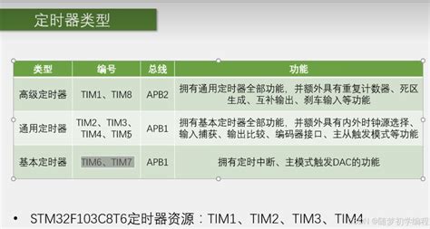 5江科大stm32学习之tim定时中断stm32定时器1mhz Csdn博客