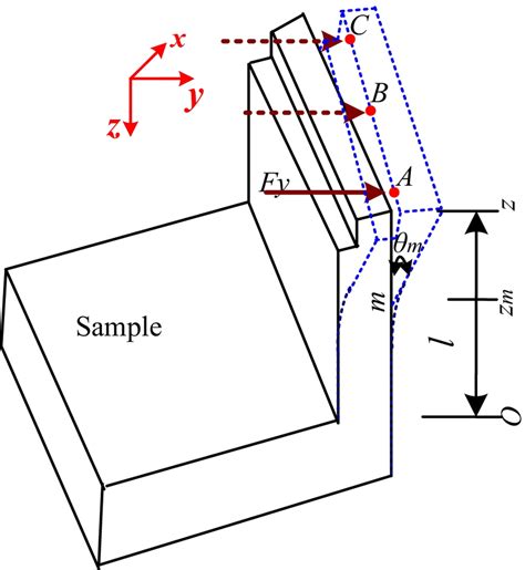Machining Deformation Model Of Thin Walled Parts Download Scientific Diagram
