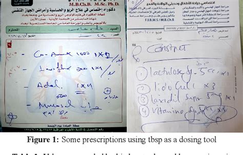 Figure 1 From Medication Dispensing Errors In Liquid Dosage Form In