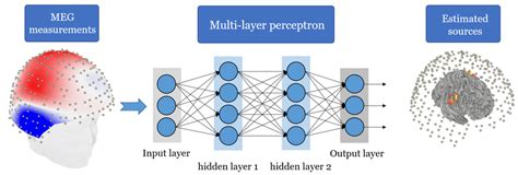 Illustration Of The Mlp Based Meg Source Localization Solution The Download Scientific Diagram