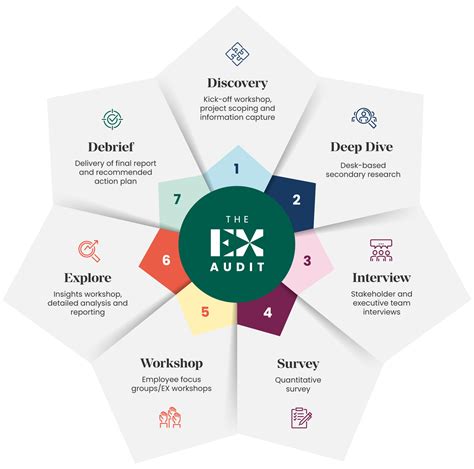 How Does Your EX And EE Approach Measure Up Introducing The EX Audit PeopleLab