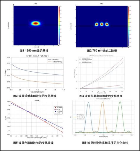 光学仿真案例 1 铌酸锂非线性波导仿真模拟 Fdtd 知乎