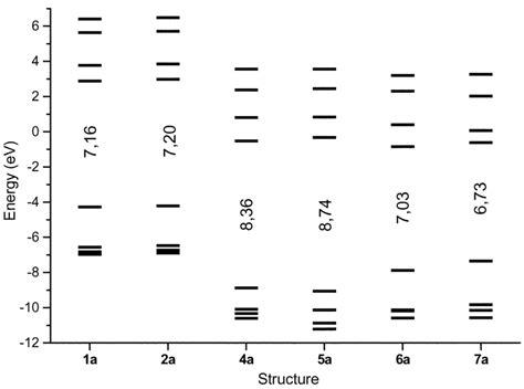 Frontier Orbital Energy Levels Of Metal Free Triazolephthalocyanines Download Scientific Diagram