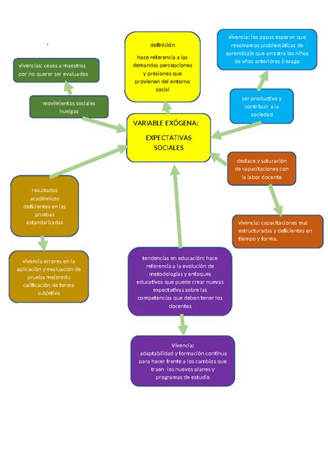 Ejemplo De Variable Exogena Variable ExÓgena Expectativas Sociales