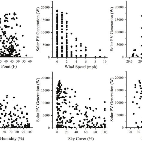 Correlation Between Weather Parameters And Pv Generation Download Scientific Diagram
