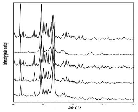 Powder X Ray Diffraction Pattern For A Intact Irbesartan B Download Scientific Diagram